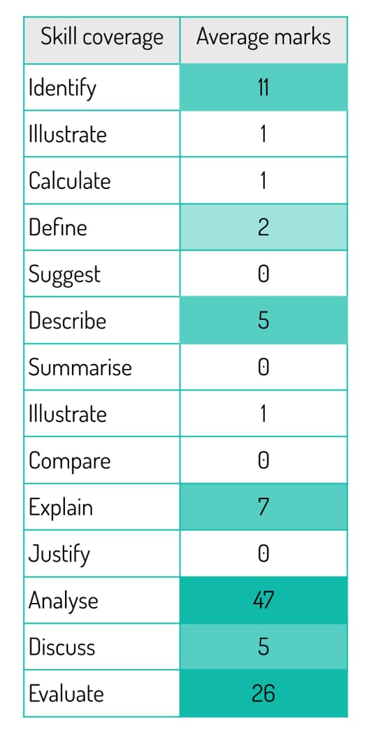 Advance Exam Information in AQA Linear GCE (A-level) PE: Where do we go ...