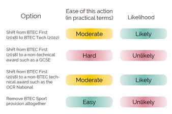 Major changes to BTEC Sport at Level 2: What every PE teacher needs to ...