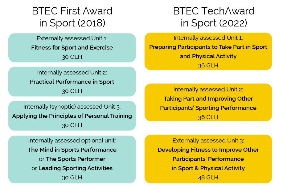 Major changes to BTEC Sport at Level 2: What every PE teacher needs to ...
