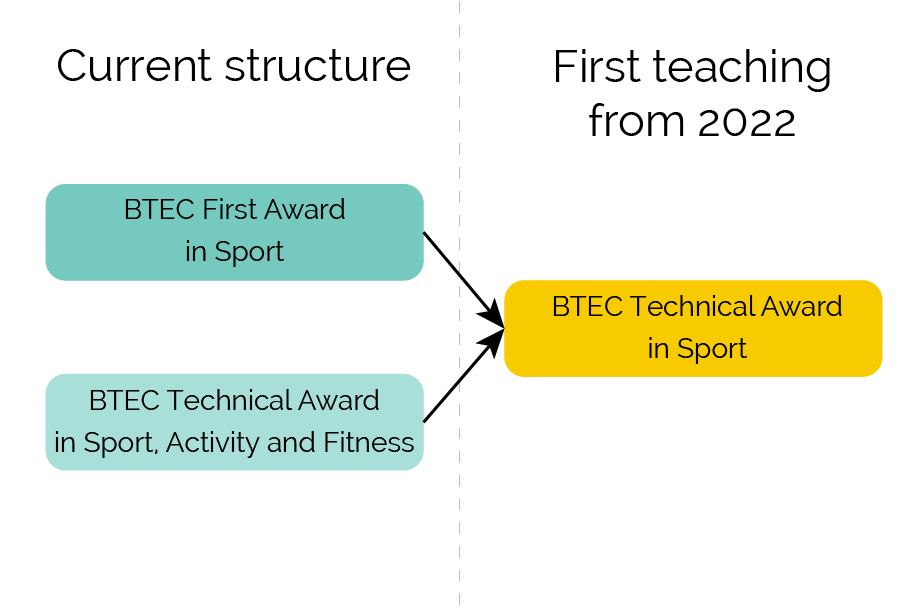 Major changes to BTEC Sport at Level 2: What every PE teacher needs to ...