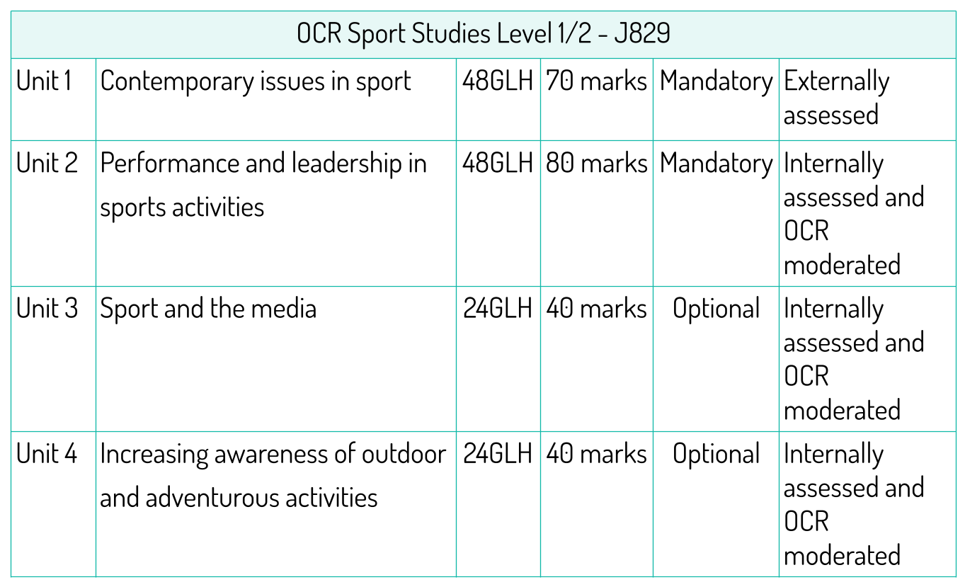 OCR Nationals 2022 versus BTEC Sport Tech Award 2022: And the Winner is…